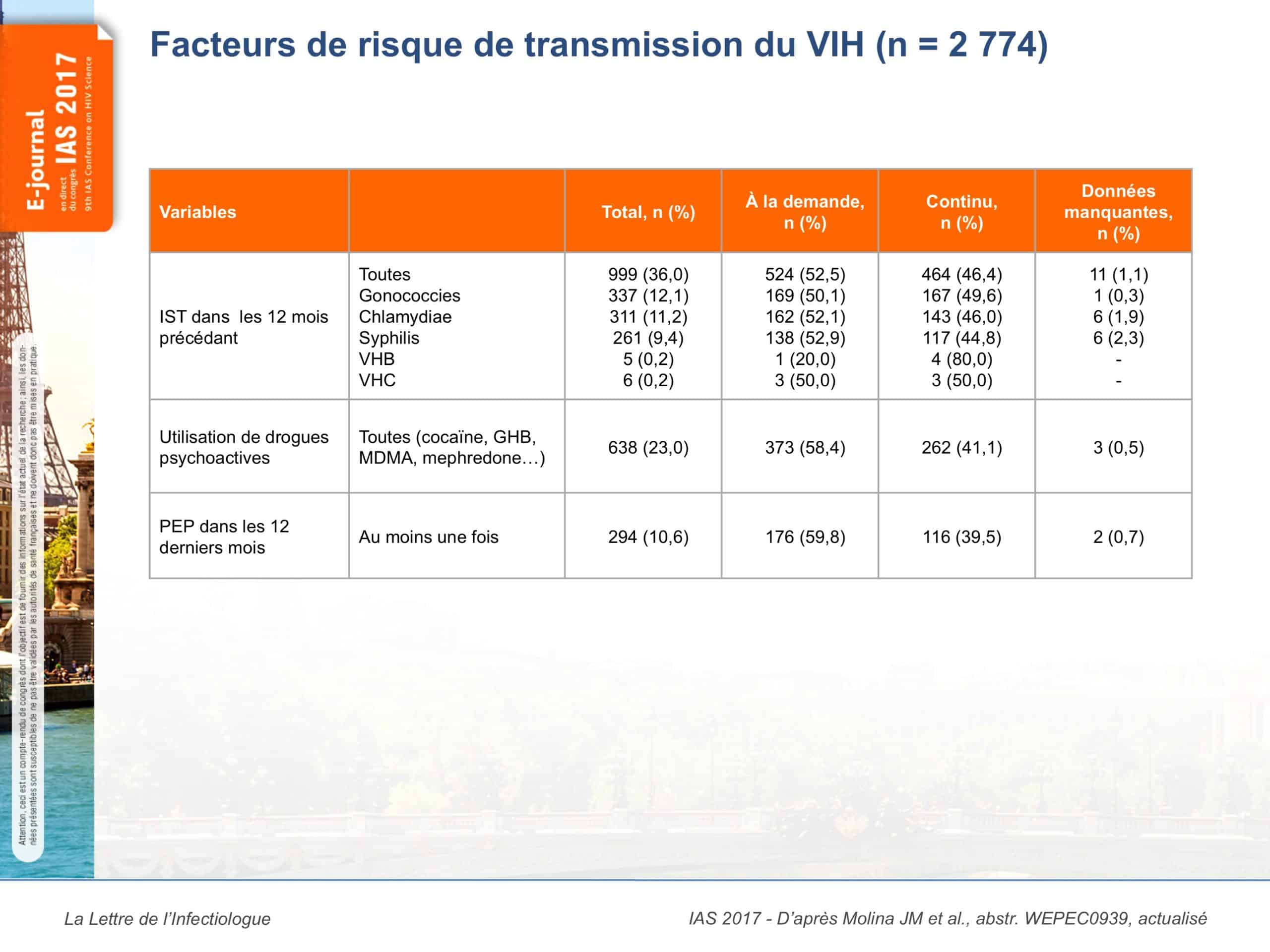 Implémentation de la PrEP par TDF/FTC en France : bilan à 1 an | vih.org