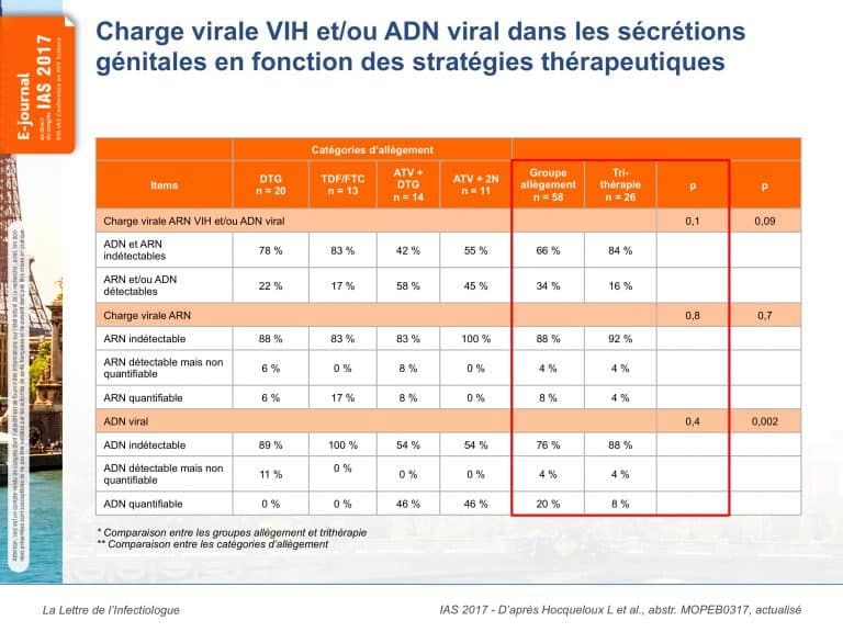 Charge virale | vih.org