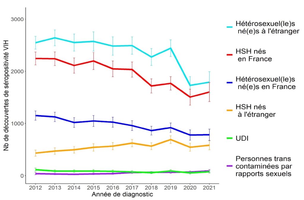 Chiffres du VIH 2021 : Stabilité du nombre de diagnostics | vih.org