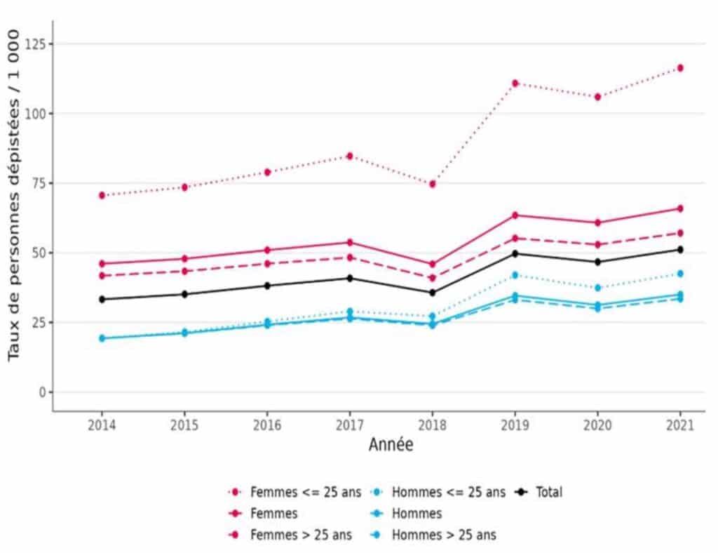 Hausse du dépistage des IST en 2021 | vih.org