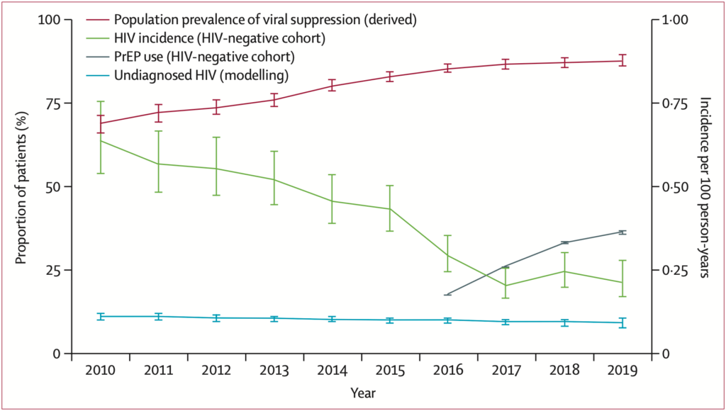 Australie: En 10 ans, le TasP et la PrEP ont réduit de 66% les ...