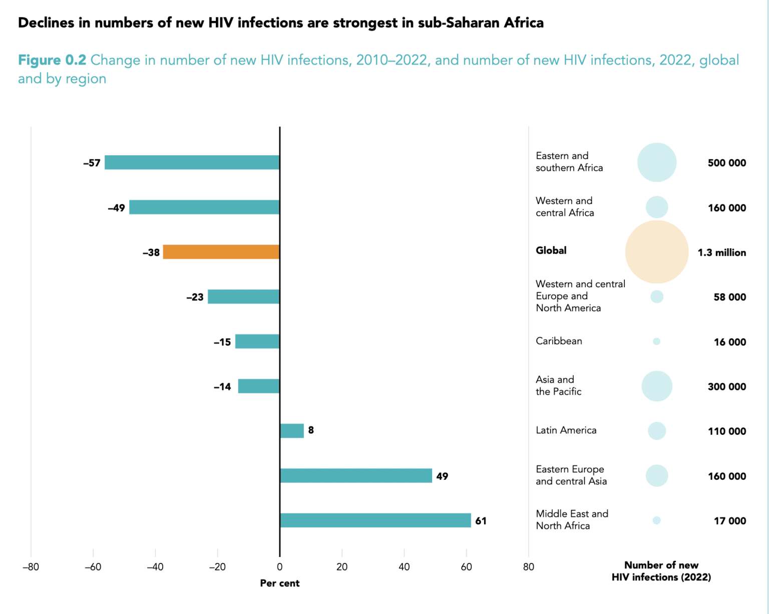 Le chemin pour mettre fin au sida, rapport 2023 de l’Onusida | vih.org