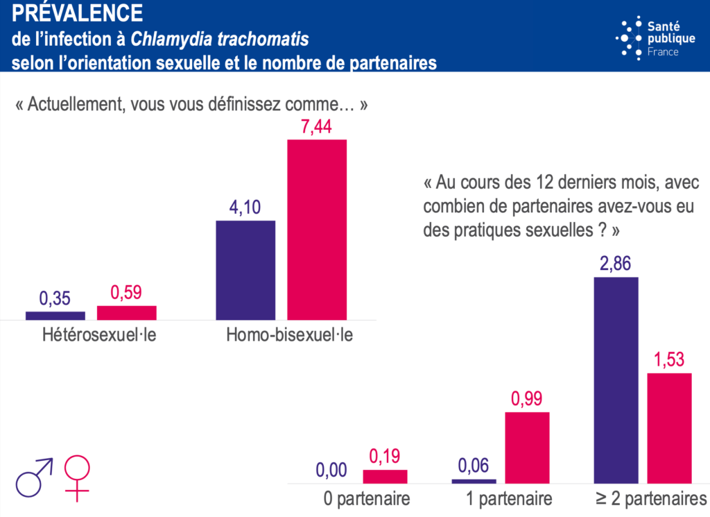 PrévIST: enfin des chiffres de prévalence des IST en population ...