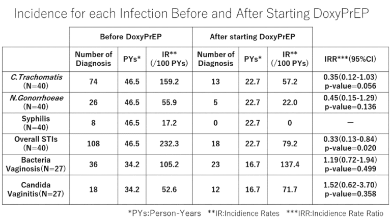 DoxyPrEP : La doxycycline efficace en prévention?