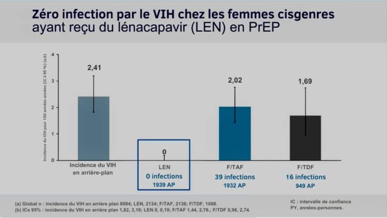 Lénacapavir : La PrEP injectable efficace à 100% | vih.org