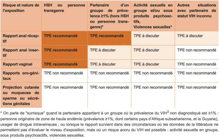 PrEP et TPE: de nouvelles recommandations pour la prévention du VIH en France | vih.org