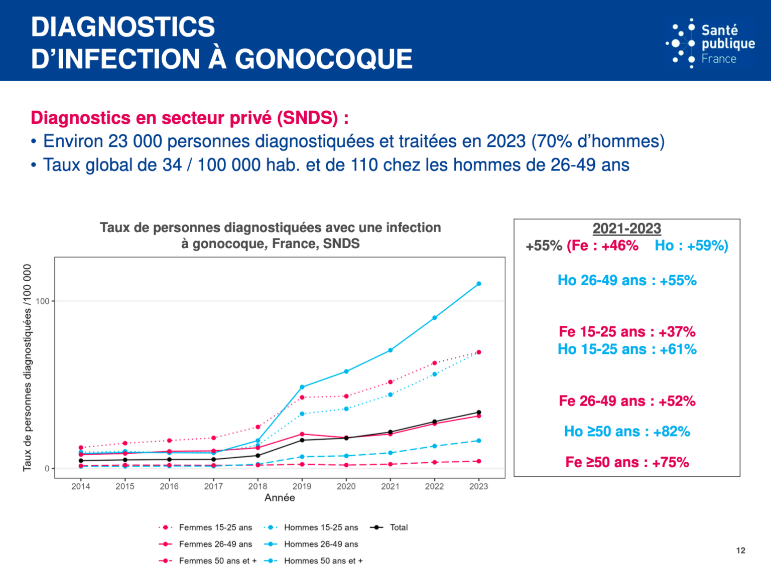 VIH et IST : Les chiffres clés de 2023 | vih.org