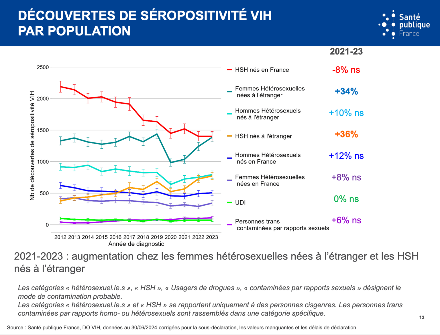 VIH et IST : Les chiffres clés de 2023 | vih.org