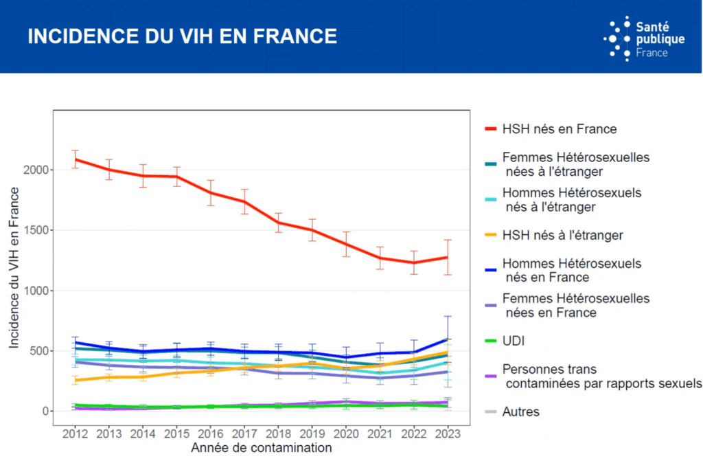 VIH et IST : Les chiffres clés de 2023 | vih.org