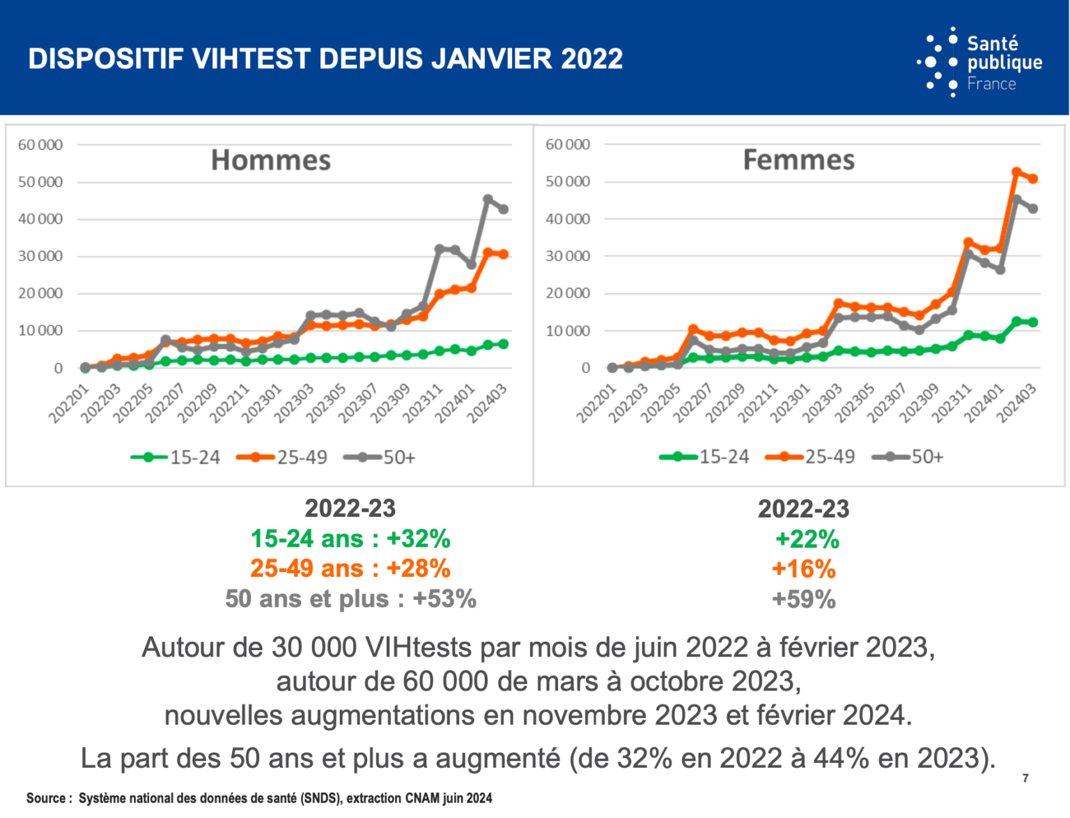 VIH et IST : Les chiffres clés de 2023 | vih.org